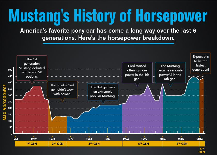 Ford Mustang History of Horsepower [Infographic] - TFLcar