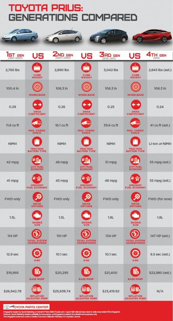Sizing Up the 2016 Toyota Prius Against Previous Generations ...