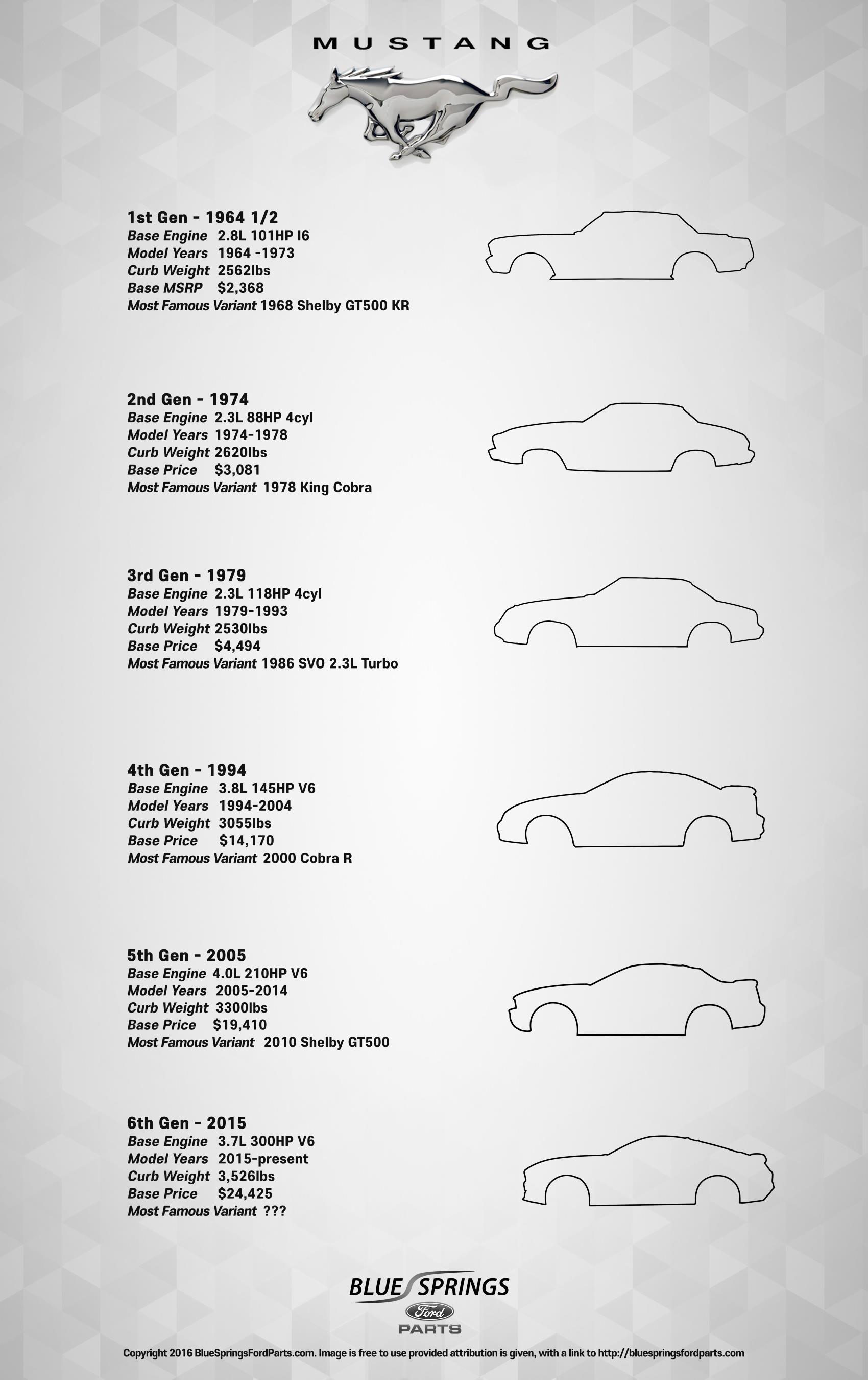 The Evolution of the Ford Mustang: 1964-Present [Infographic] - The ...