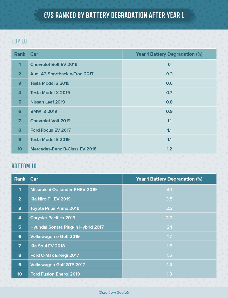 Is Battery Degradation Still A Major Issue For Electric Cars? New Data ...
